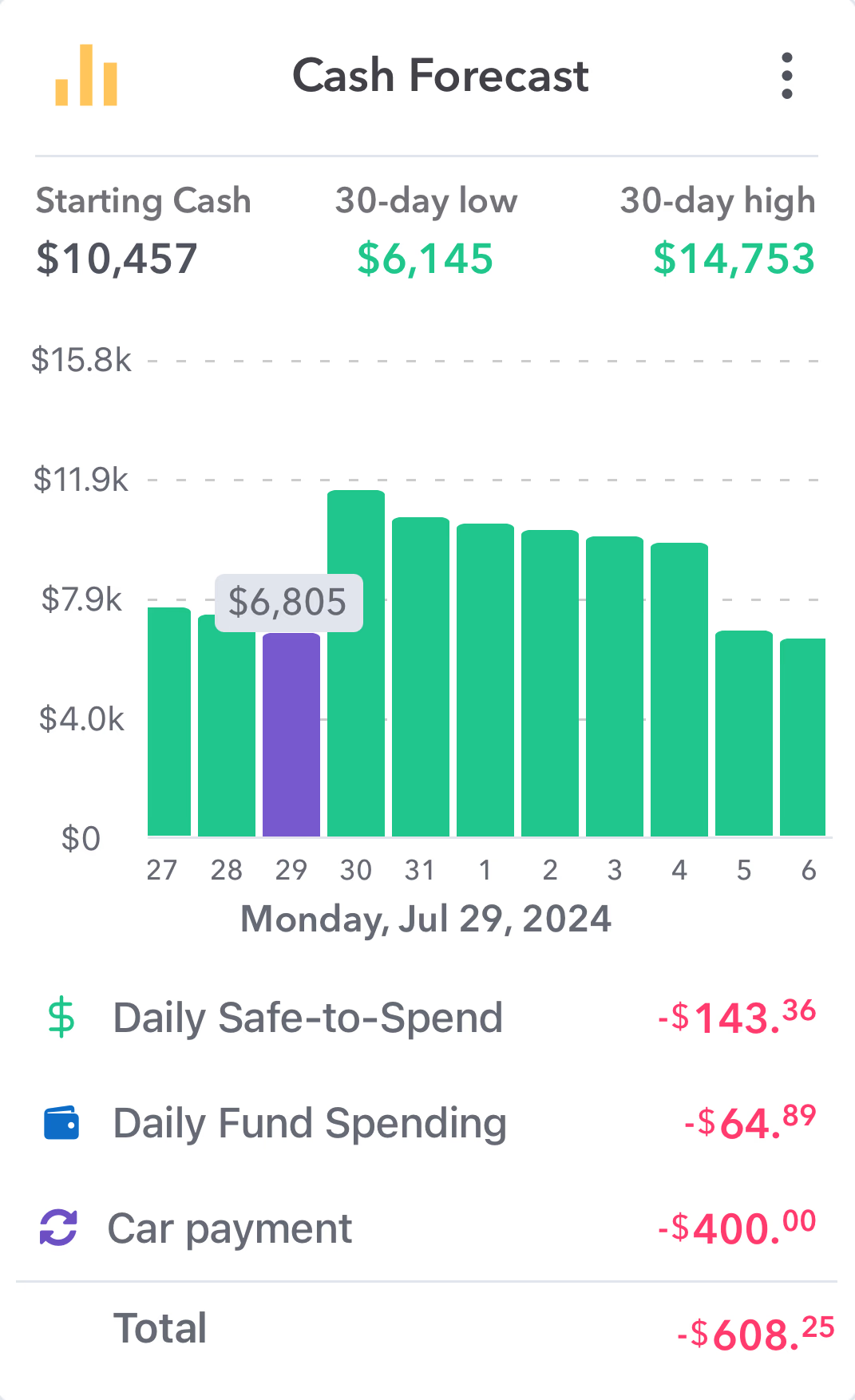 Cash Forecast - Weekly | A Budget Planner and Spending Tracker